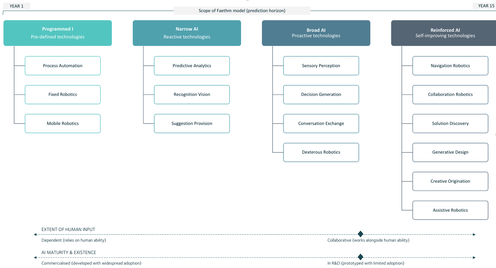 Impact of Generative AI and Large Language Models (LLMs) advancements on the Faethm Technology ...